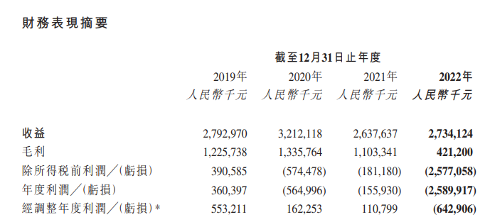 创梦天地发布2022财报:营收27 34亿元 电愉 聚焦游戏生态,守望行业未来